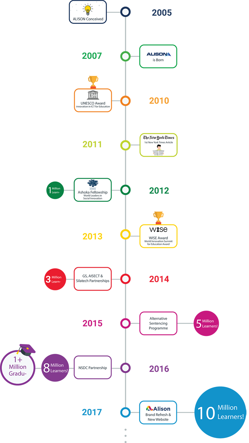 Alison Values, Story and History - Free Online Learning | Alison